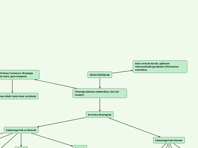EDUKI DIGITALAK - Mind Map